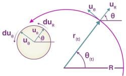 Dynamics of Circular Motion - JEE PDF Download
