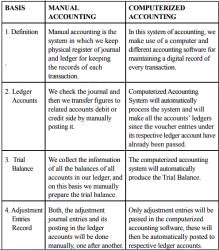 Introduction to Computerised Accounting - B Com PDF Download