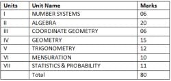 CBSE Class 10 Maths Syllabus 2024-2025 PDF Download