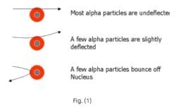 Theory - To demonstrate the Scattering of Alpha Particles by Gold Foil ...