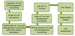 Introduction to Cost and Management Accounting: Notes- 1 - CA ...