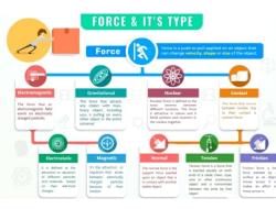 Force and it's types - Class 11 PDF Download