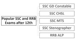 How to prepare for SSC CGL after 12th PDF Download