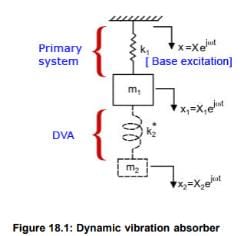 Design of Damped DVA - Mechanical Engineering PDF Download