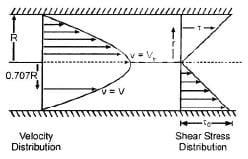 Laminar Flow - Mechanical Engineering SSC JE (Technical) PDF Download