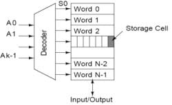 SRAM and DRAM Peripherals - Electrical Engineering (EE) PDF Download