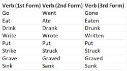 Verbs Chapter Notes - English Olympiad Class 4 PDF Download