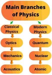 Introduction to Physics - NEET PDF Download
