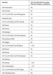 CAT 2022 Cut off: Expected and Previous Year Cut off for IIMs PDF Download