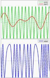 Phase Modulation - Electronics and Communication Engineering (ECE) PDF ...