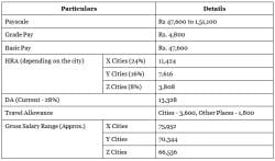 SSC CGL Assistant Audit Officer (AAO) Salary, Job Profile, Age Limit ...