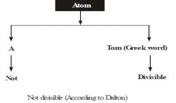 Structure of Atom - Class 9 Science Notes PDF Download