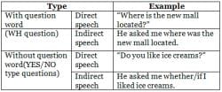 Reported Speech - English Grammar for Class 9 PDF Download