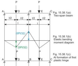 Redistribution of Moments, Theory and Numerical Problems - Civil ...