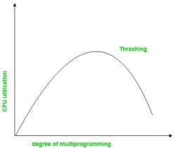 Thrashing and Spooling - Operating System - Computer Science Engineering (CSE) PDF Download