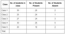 Worksheet: Smart Charts - 2 - Mathematics for Class 3: NCERT PDF Download