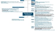 MindMap Preamble Of The Constitution Indian Polity For UPSC CSE PDF
