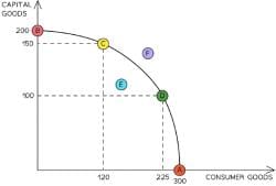 PPC and Economic Growth - Economics for Grade 12 PDF Download