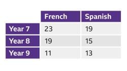 Two-Way Tables - Year 7 PDF Download