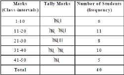 Grouped Frequency Distribution Table - What are Class Intervals ...