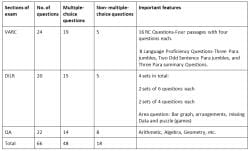 CAT 2024 Exam Pattern PDF Download
