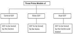 Working of Dual GST - UGC NET PDF Download
