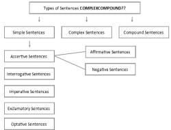 Introduction and Types: Sentences - English Language and Comprehension ...