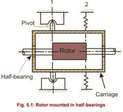 : Balancing of Rigid Rotors - Mechanical Engineering PDF Download
