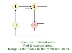 Depth First Traversal for a Graph - Class 8 PDF Download