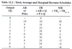 Relationship between TR MR and AR - Commerce PDF Download