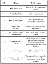 Syllabus: Science for Class 10 PDF Download