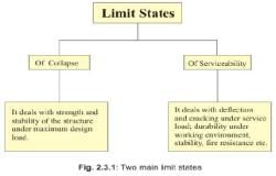 Philosophies of Design by Limit State Method - Civil Engineering (CE ...