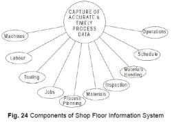 Shop Floor Control and FMS (Part - 1) - Mechanical Engineering PDF Download
