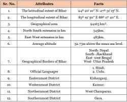 Bihar Geography - BPSC (Bihar) PDF Download
