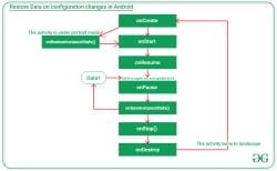 How to Restore Data on Configuration Changed in Android using Bundles? - Software Development ...