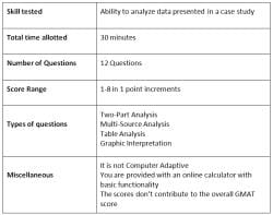 GMAT Integrated Reasoning Preparation Tips to achieve a perfect score ...