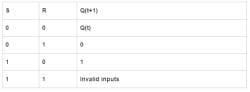 Characteristic Equation and Excitation Table of Flip-Flops - Civil ...
