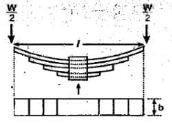 Springs - Mechanical Engineering SSC JE (Technical) PDF Download