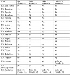 CAT Section Wise Cut Off PDF Download