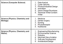How to choose a stream after Class 10? PDF Download