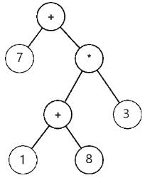 Expression Tree - Programming and Data Structures - Computer Science Engineering (CSE) PDF Download