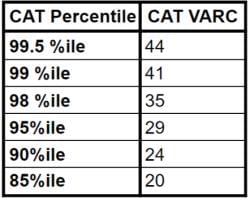 CAT VARC: Score vs Percentile PDF Download
