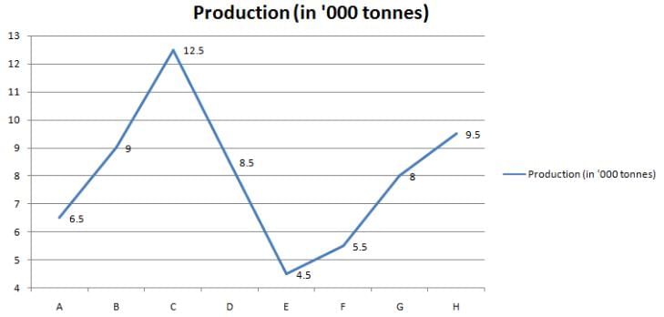The following graph shows the production of different crops and its ...