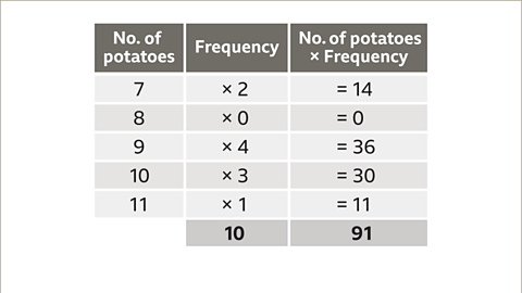 Calculating the Mean, Mode and Range from a Frequency Table - Year 7 ...