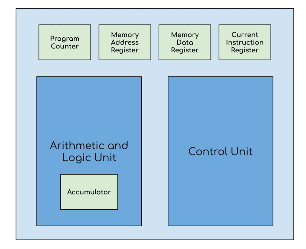 Von Neumann Architecture - Year 11 PDF Download