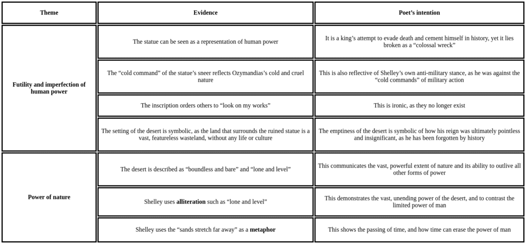 Ozymandias Chapter Notes - Year 9 PDF Download