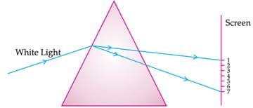 A Narrow Beam Of White Light Enters Prism - The Best Picture Of Beam