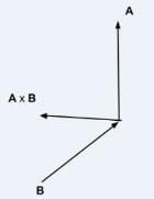 A vector A points vertically upwards and B points towards north.The ...