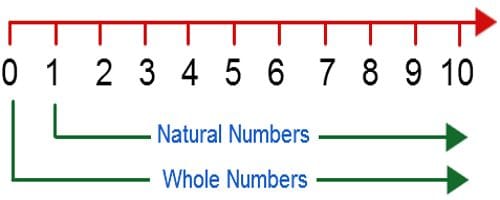 Natural Numbers Number Line