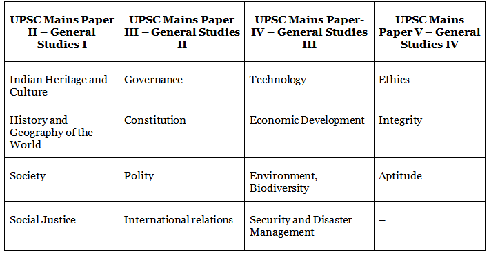 UPSC Mains Exam - News and Notifications: UPSC PDF Download